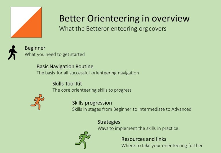 Better Orienteering | Get Better at orienteering Learn orienteering skills techniques Bättre ...