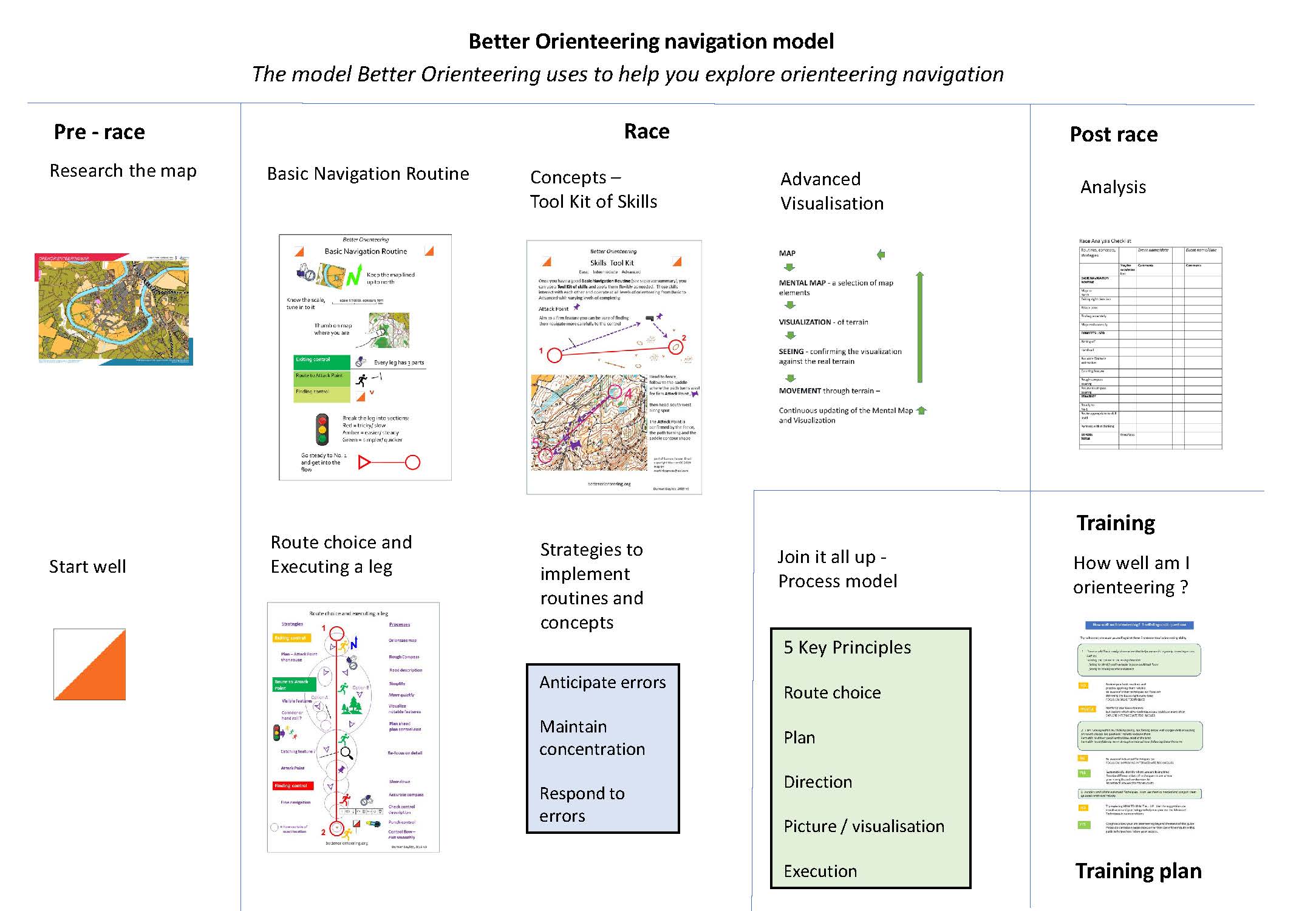 Resources and books | Better Orienteering