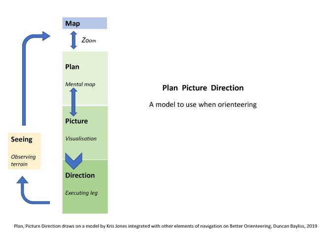 Resources and books | Better Orienteering