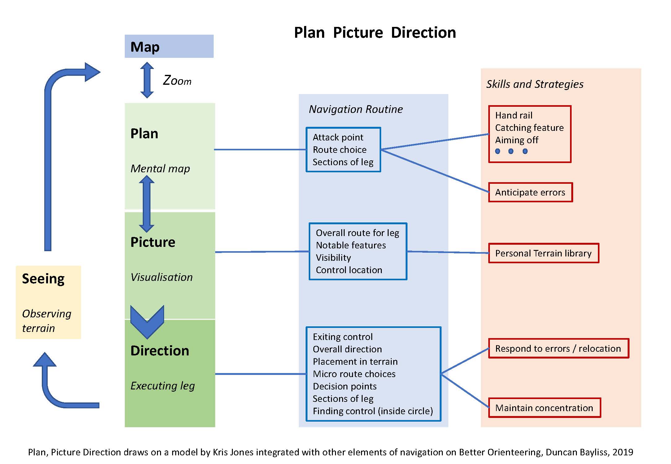 Plan, Picture, Direction | Better Orienteering