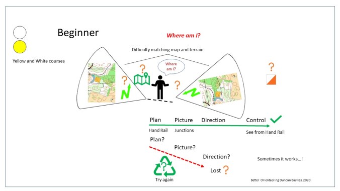 Intermediate Techniques | Better Orienteering