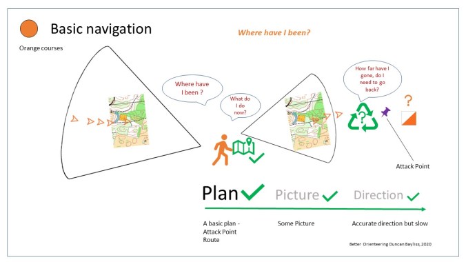 Plan, Picture, Direction | Better Orienteering