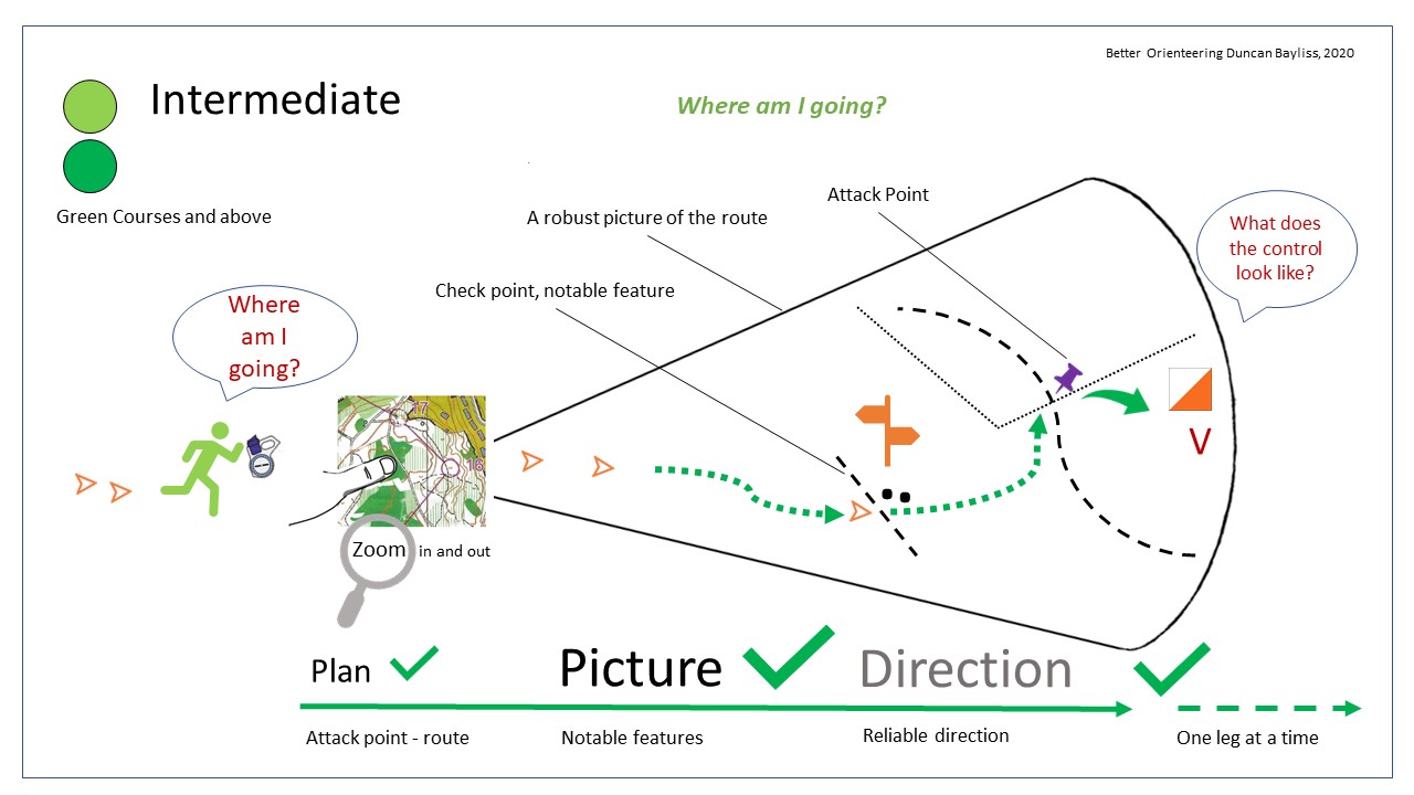 Plan, Picture, Direction | Better Orienteering