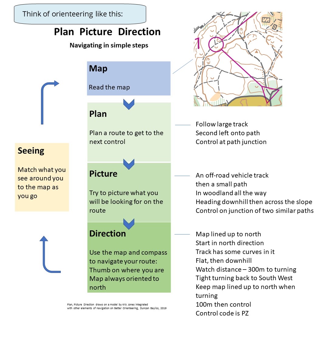 Plan, Picture, Direction | Better Orienteering
