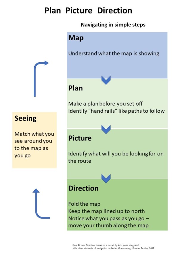 Beginner | Better Orienteering