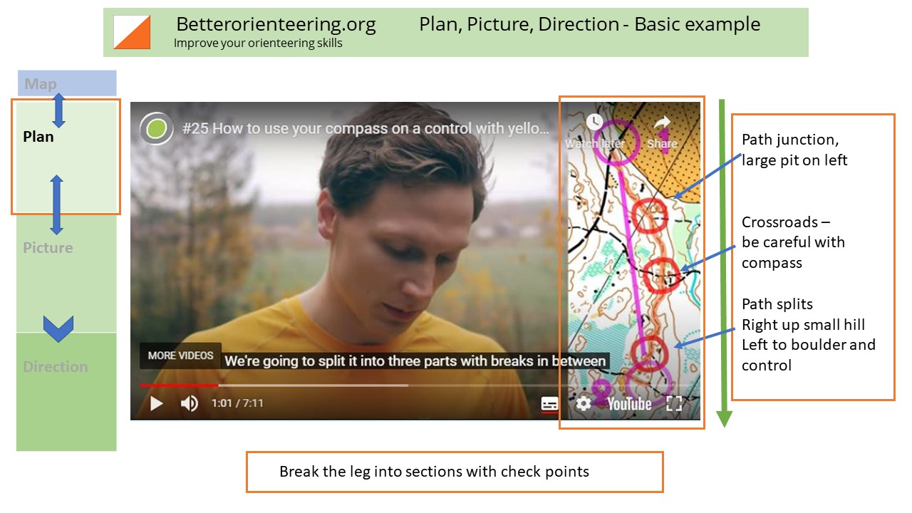 Plan, Picture, Direction | Better Orienteering