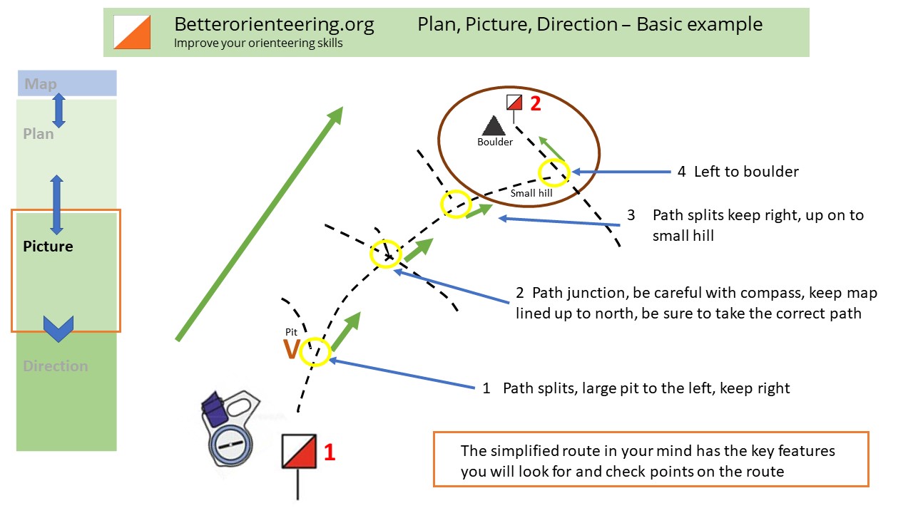Plan, Picture, Direction | Better Orienteering