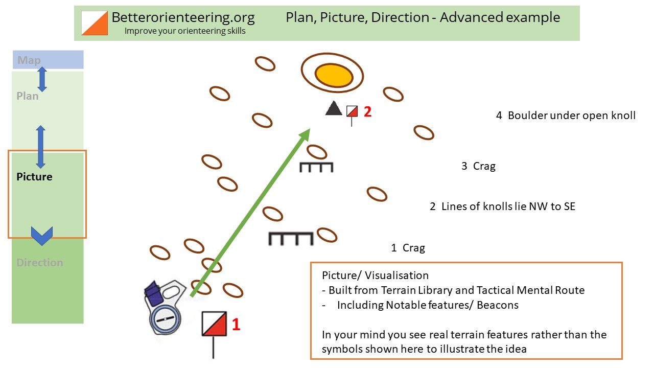 Plan, Picture, Direction | Better Orienteering