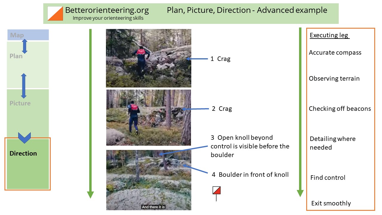 Plan, Picture, Direction | Better Orienteering