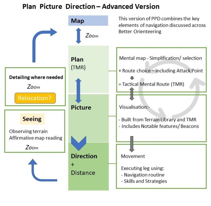 Orienteering skills | Better Orienteering